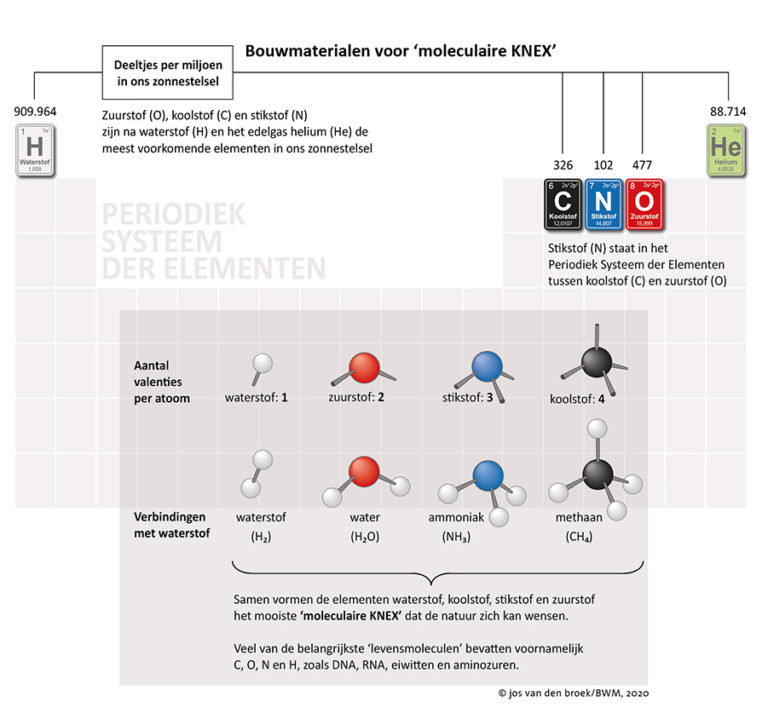 ‘Stikken in de stikstof’ - Biowetenschappen & Maatschappij
