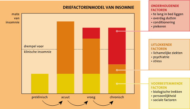 Slapeloosheid, oorzaken en oplossingen - Biowetenschappen & Maatschappij